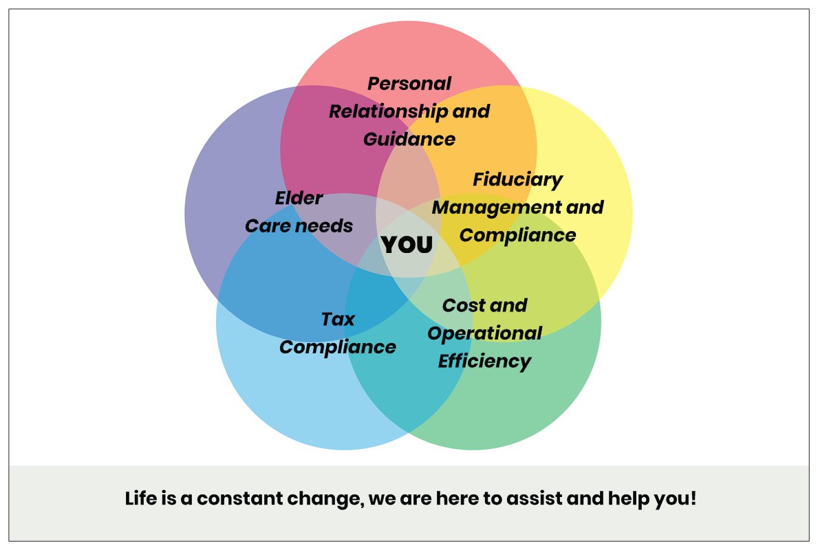 Family and Professional Fiduciary Resources – Paragon Trust Company